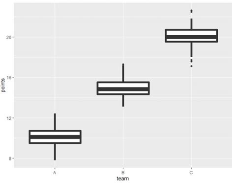 How To Adjust Line Thickness In Boxplots In Ggplot2