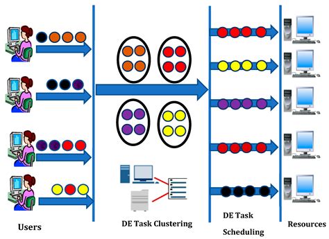 An Evolutionary Algorithm For Task Clustering And Scheduling In Iot Edge Computing