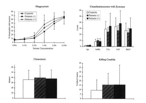 Summary Of Granulocyte Functions Assayed For Healthy Control Subjects Download Scientific