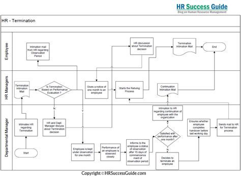 Staffing Process Flow Chart