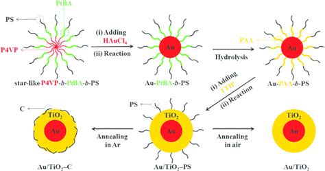 Schematic Illustration Of The Synthesis Route For Ps Au Tio 2 Download Scientific Diagram