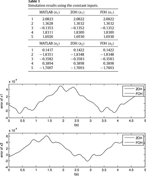 Table 1 From A New Time Discretization For Delay Multiple Input