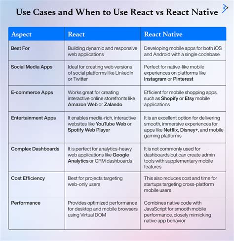 A Comprehensive Guide to React vs. React Native: Key Differences and Use Cases