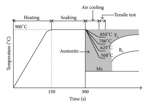 Tensile Test Procedure At Elevated Temperature Download Scientific
