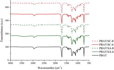 Ftir Spectrum Of Pure Pbat Films And Pbat Based Membranes Using Sodium Download Scientific