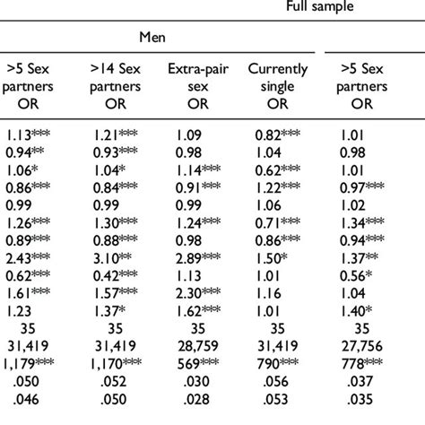 Sex Partner Number By Height And Bmi Categories In Men And Women