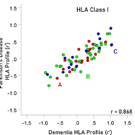 The Hla Class Ii Profile Of Parkinsons Disease Is Plotted Against The