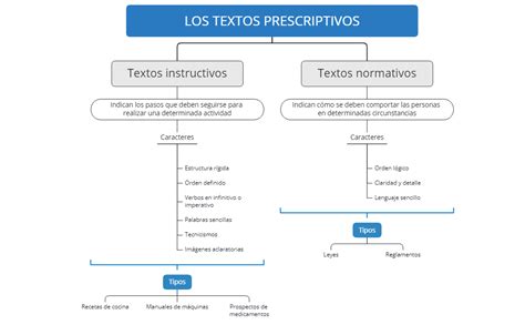 Los Textos Prescriptivos José Mª Glez Serna Xmind