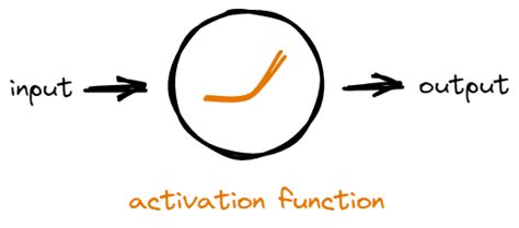 Comparison Between Activation Functions Ai Advances
