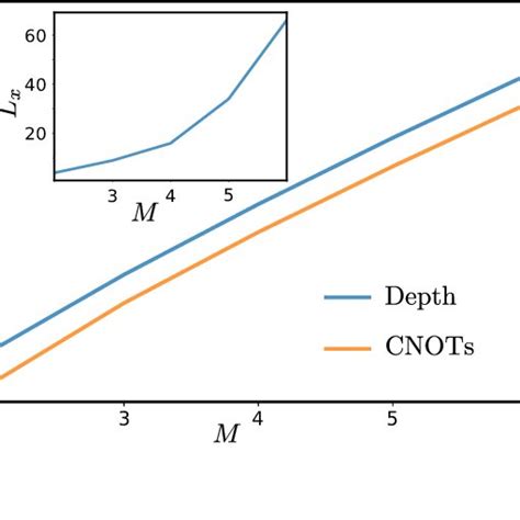 Circuit Depth And The Number Of Cnots As A Function Of The Number Of