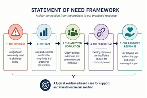 Statement Of Need For Grants Template 3 Examples 2026