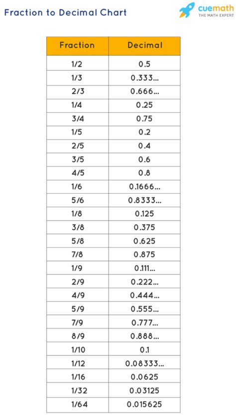 Fractions And Decimals Chart