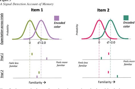 Figure 3 From Guidance Of Attention By Working Memory Is A Matter Of Representational Fidelity