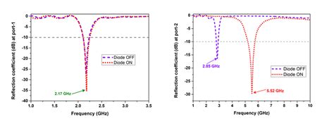 Simulation Results Of Magnitude Of Reflection Coefficient Versus Download Scientific Diagram
