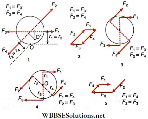 Wbchse Class 11 Physics Notes For Conditions Of Equilibrium Wbbse