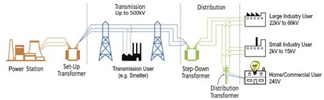 Electricity Does Not Flow Through Wires Energy One