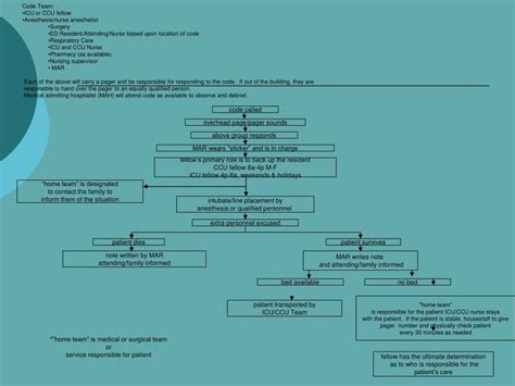 Ppt Managing A Code Blue Powerpoint Presentation Free Download Id