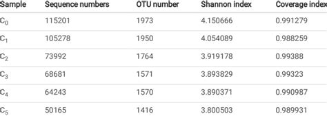 Sample Out Number And Diversity Index Table Download Scientific Diagram