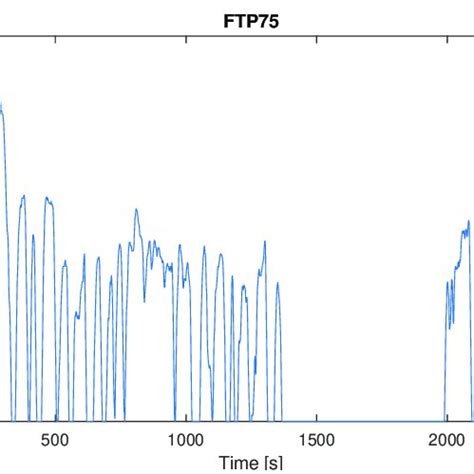 Ftp75 Driving Cycle Used In The Simulations Download Scientific Diagram