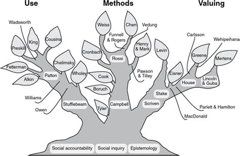A Review Of Monitoring And Evaluation Theories