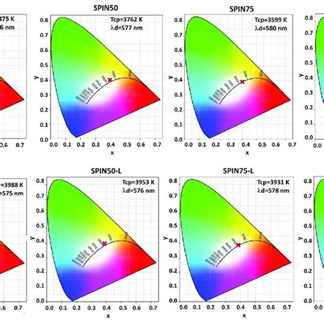 chromaticity diagram of the light emitted by the led recorded in the