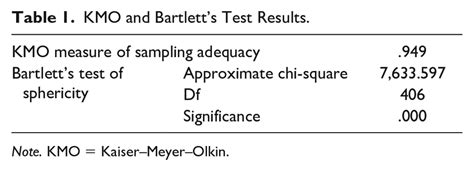 Kmo And Bartletts Test Results Download Scientific Diagram