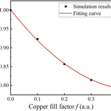 Slope Modified Coefficient Versus Copper Fill Factor Download Scientific Diagram