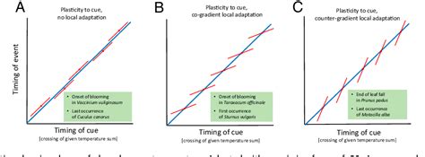 Figure 1 From Differences In Spatial Versus Temporal Reaction Norms For Spring And Autumn