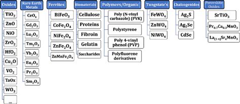 A Schematic Of Resistive Switching Materials Download Scientific Diagram