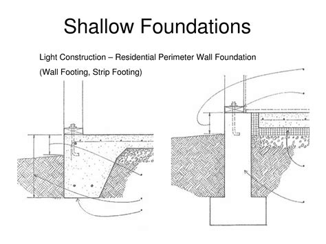 Wall Footing Construction Process Diagrams