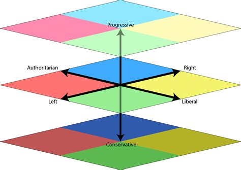 A Progressiveconservative Political Compass Cube Rpoliticalcompassmemes