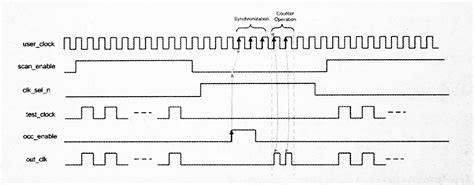 dft v what is internal scan scan based asic testing chipress