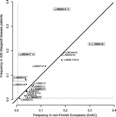 Frequency Of Common Abca4 Variants In Patients With Stargardt Disease