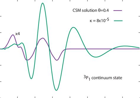 Color Online Same As Fig3 But For The 3 P1 Nonresonant Continuum