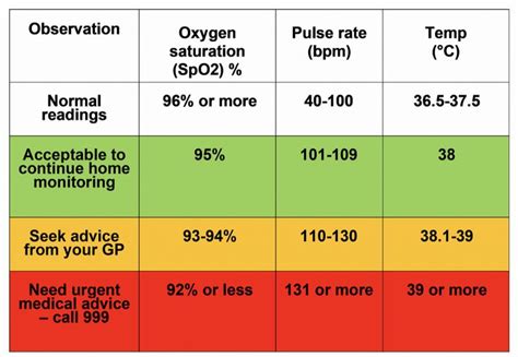 O2 Chart Pulse Oximeters Pulse Reading Oxygen