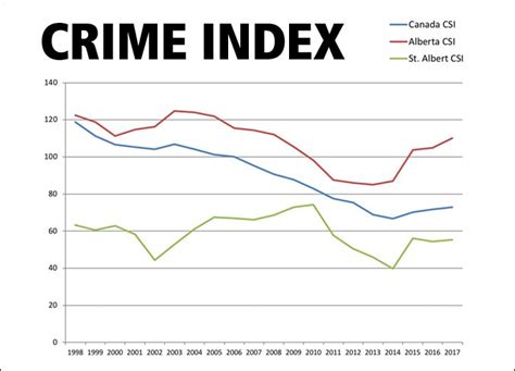 Severity Of Crimes In St Albert Spiked In 2017 St Albert News