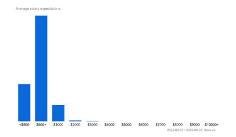 Salary Statistics Djinni