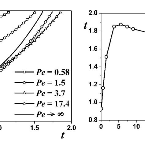 Profiles Of The Optimal Gas Temperature For Various Values Of The
