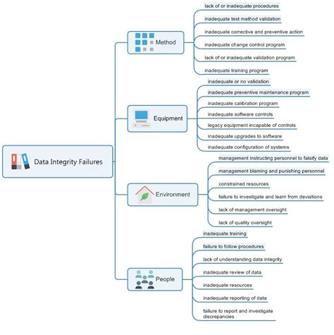 An Overview Of Data Integrity Causes From The 2015 Through 2019 Fda