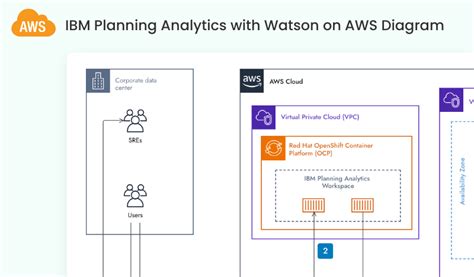 Free Whiteboard Template For IBM Planning Analytics With Watson On AWS Diagram
