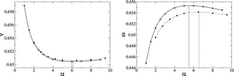 The Critical Exponents ν Left And ω Right Depending On The Download Scientific Diagram