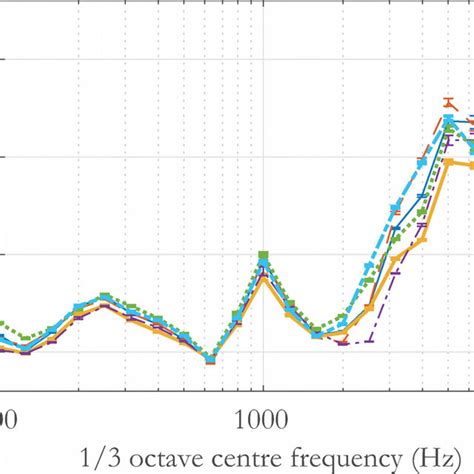 Color Online The Insertion Loss Vs 13 Octave Frequency For Six Download Scientific Diagram