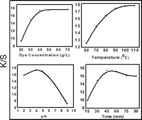 Effect Of Dye Concentration Temperature Time And Ph On The Dyeing Download Scientific