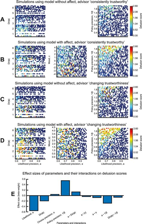 Parameter Relationships To False Inference In Models With And Without