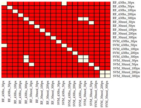 Matrix Of Statistical Significance Between Scenarios Calculated On The