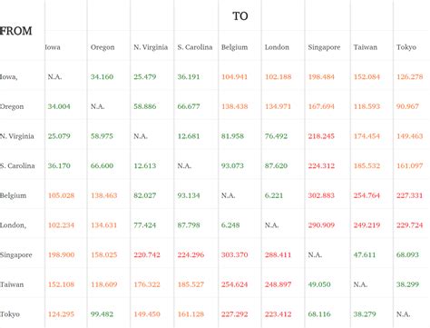 Network Latency Comparing The Impact On Your Wordpress Site