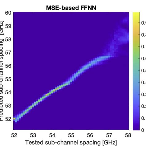 Estimated Joint Probability Density Function Of Predicted And Tested