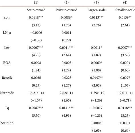 Regressions Grouped By Asset Scale And Ownership Structure Download