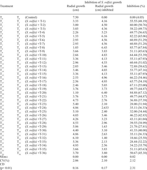 In Vitro Antagonistic Effect Of Trichoderma Isolates On Radial Growth Download Scientific