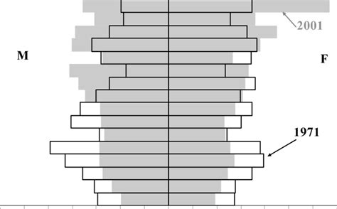Comparison Of Age And Sex Structure On Zadar Islands In 1971 And 2001